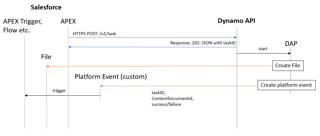 Salesforce Platform Events
